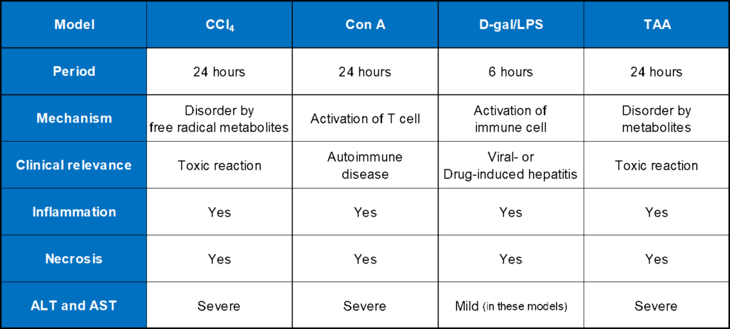 CCl4-induced acute liver failure model | SMC Laboratories Inc.